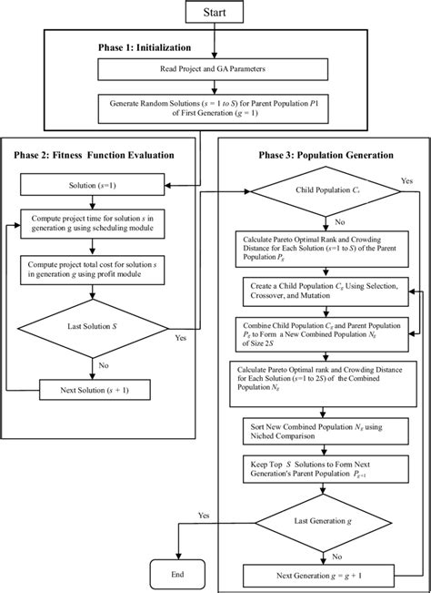 multi objective genetic algorithm module download scientific diagram