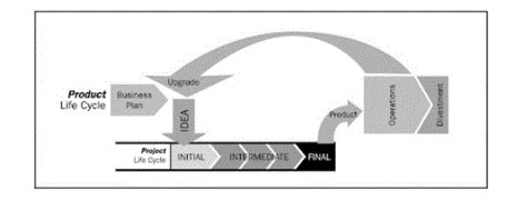Project Life Cycle Vs Product Life Cycle Know Their Differences And