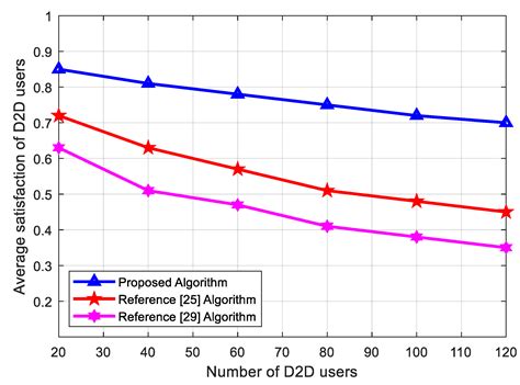 electronics free full text cellular d2d resource allocation algorithm based on user fairness
