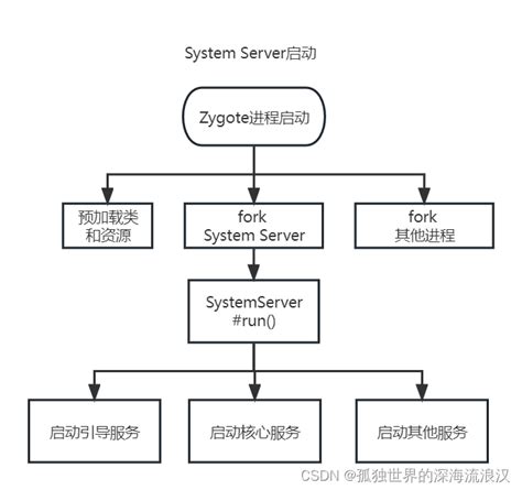 android从开机到app启动流程——基于android9 0 进程的启动流程 csdn博客