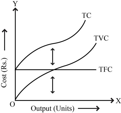 draw total variable cost total cost and total fixed cost curves in a single diagram and