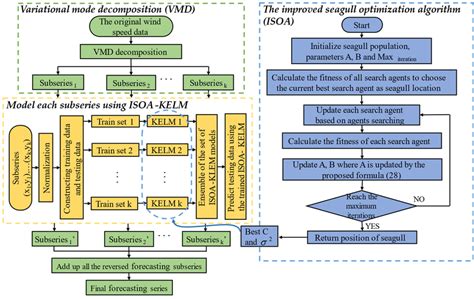 flow chart of the proposed model vmd variational modal decomposition download scientific
