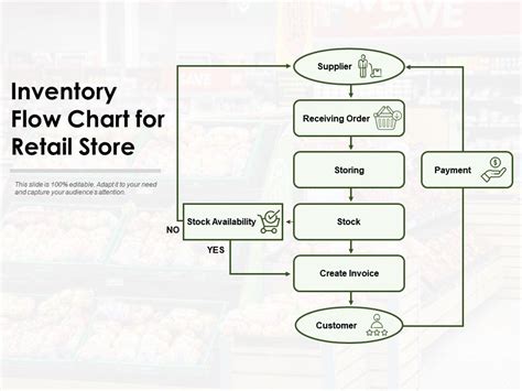 Inventory Control System Flowchart