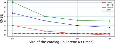 coupling the k nearest neighbors and locally weighted linear regression with ensemble kalman