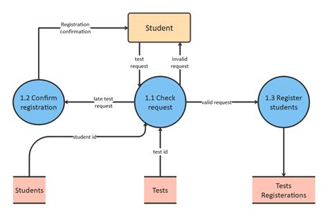 Data Flow Diagram Example Sample Data Fow Diagram Riset