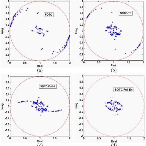 eigenvalue distributions of the fem ddm systems using different tcs download scientific diagram
