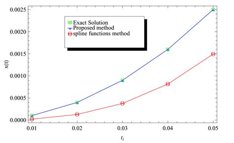 numerical results comparison for example 3 using the proposed bernoulli download scientific
