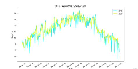 python实战实现爬取天气数据并完成可视化分析详解 三水点靠木