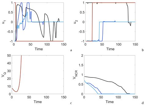 mathematics free full text definition and utilization of the null controllable region for