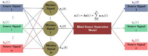 interpretation of blind source separation model download scientific diagram