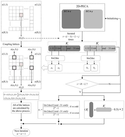 applied sciences free full text a novel two dimensional dynamic pseudo random coupled map