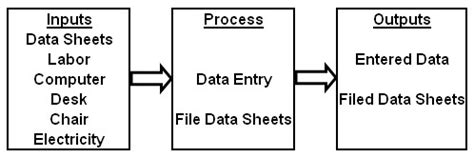 System Input Process Output Diagram Process Creately Flowcha