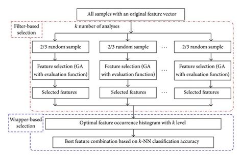 block diagram of the hybrid feature selection model download scientific diagram
