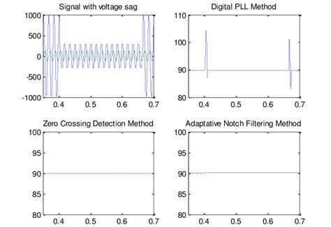 methods responses to a voltage sag download scientific diagram