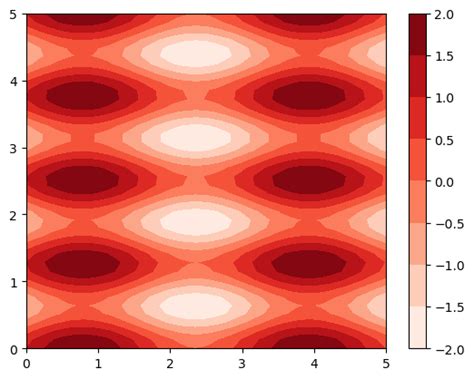 how to create a contour plot in matplotlib data science parichay