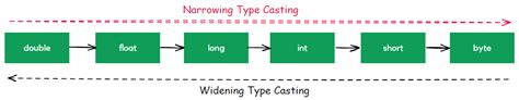 Data Types Of Type Casting In Java With Easy Example 2024