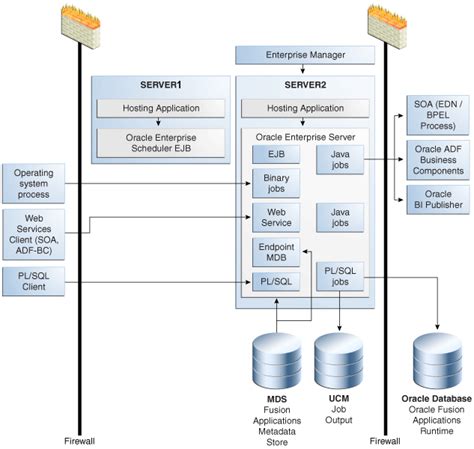 a high availability for oracle enterprise scheduler