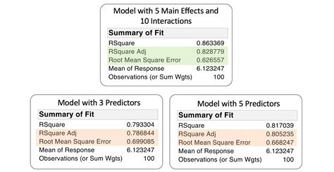 Multiple Linear Regression With Interactions Introduction To