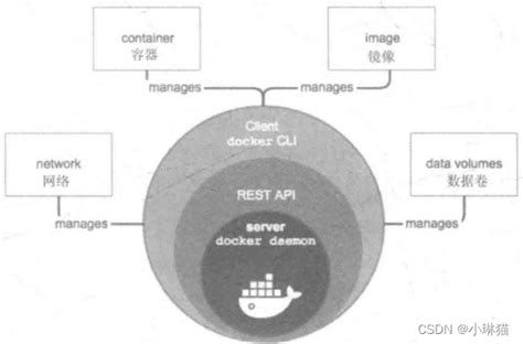 docker docker守护进程 csdn博客