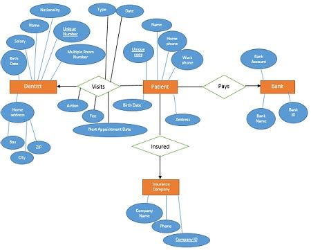 Design An ER Diagram For The Following Dental Clinic Database Your