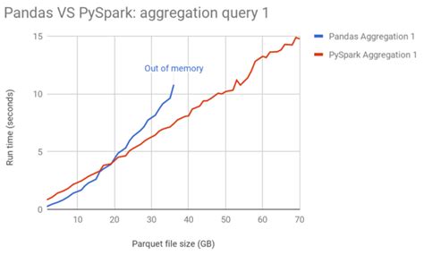 Python And Pandas With The Power Of Spark Element61