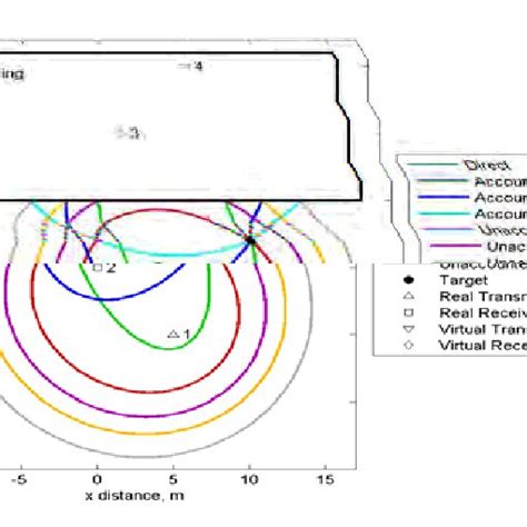 concept diagram for target detection using multipath radar signals download scientific diagram