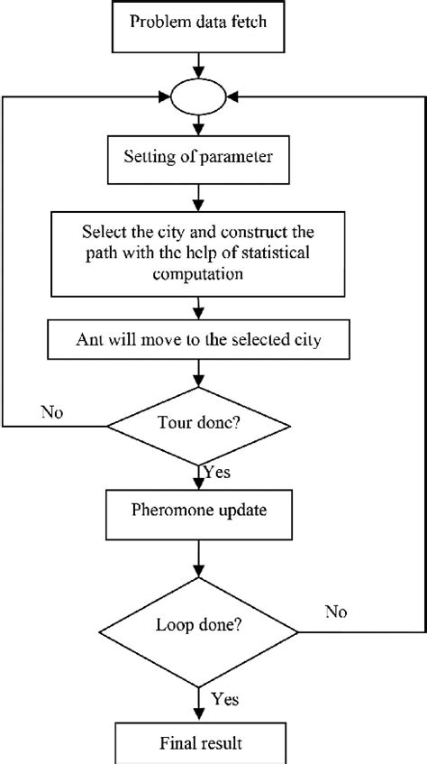 ant based metaheuristic algorithm download scientific diagram