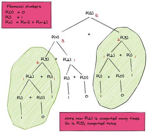 algodaily memoization in dynamic programming through examples