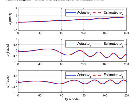 the estimation signals of the satellite attitude angular velocity with download scientific