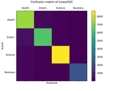 github soomroha multi class text classification analysis