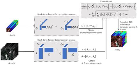 remote sensing free full text multispectral and hyperspectral image fusion based on joint