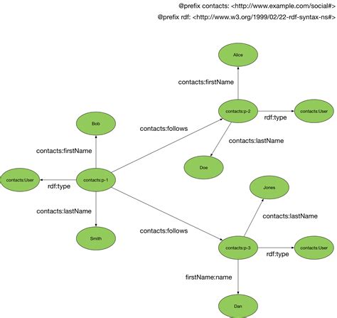 data models and query languages aws dbs refarch graph