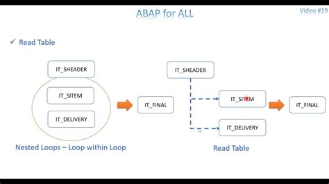 Video 19 ABAP Internal Table Part 4 YouTube
