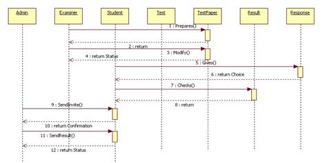 Draw The Class Diagram For An Online Examination System Dia
