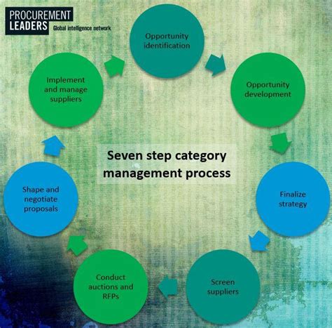 What Is Category Management