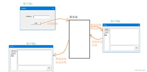 基于tcp的聊天系统 基于tcp并发服务器的局域网聊天系统搭建 csdn博客