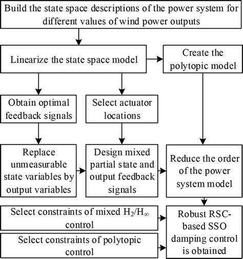 flowchart of the proposed robust coordinated damping controller download scientific diagram