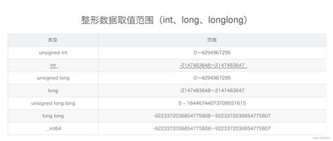 int、long、long long unsigned整数取值和不同位编译器的字节数 long unsigned int csdn博客