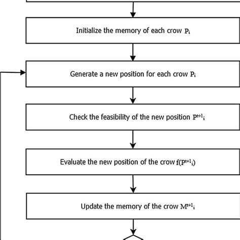 flowchart of the crow search algorithm download scientific diagram