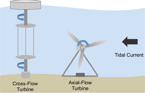 tidal energy turbine diagrams download scientific diagram