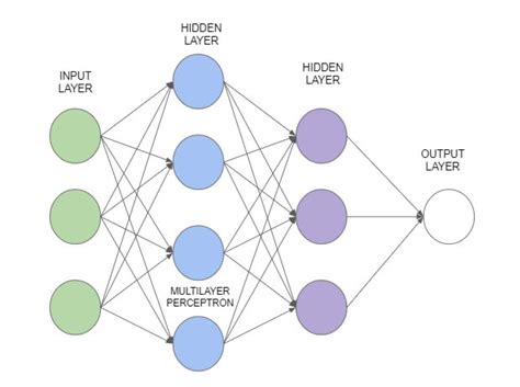 an overview on perceptron and multilayer perceptron neural network dev community