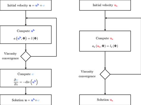 convergence algorithms used for ssa or ho left and fs right download scientific diagram