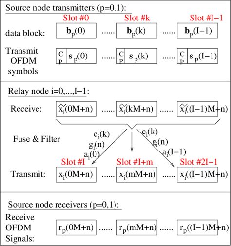 figure 2 from ofdm transmission scheme for asynchronous two way multi relay cooperative networks