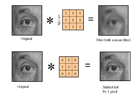 image kernels and convolution linear filtering 네이버 블로그
