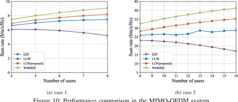 figure 10 from a deep learning based framework for low complexity multiuser mimo precoding