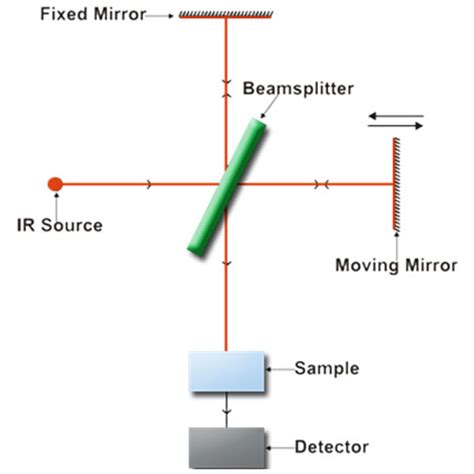 Fourier Transform IR Spectroscopy FTIR How It Works 43 OFF