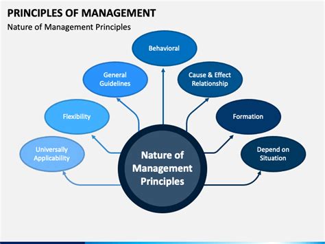 Principles Of Management PowerPoint And Google Slides Template PPT Slides