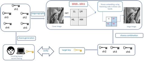 high performance image steganography integrating iwt and hamming code within secret sharing