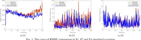 figure 1 from nonlinear noise adaptive kalman filtering by stochastic search variational