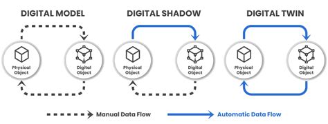 Digital Twin Data Model